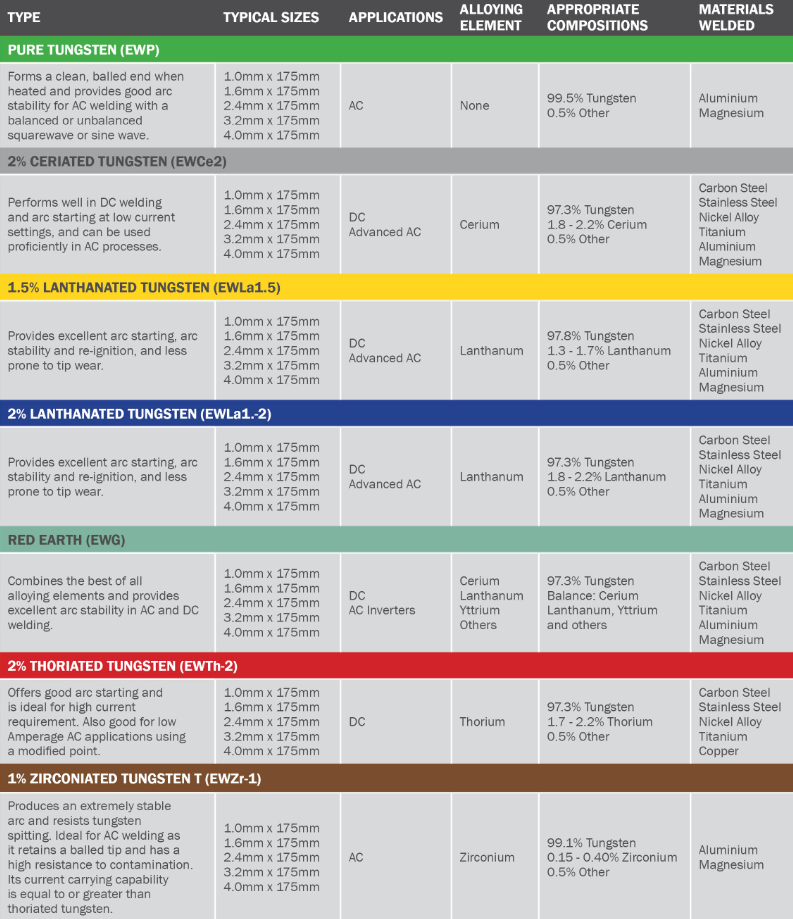 Tig Electrode Color Chart - Infoupdate.org