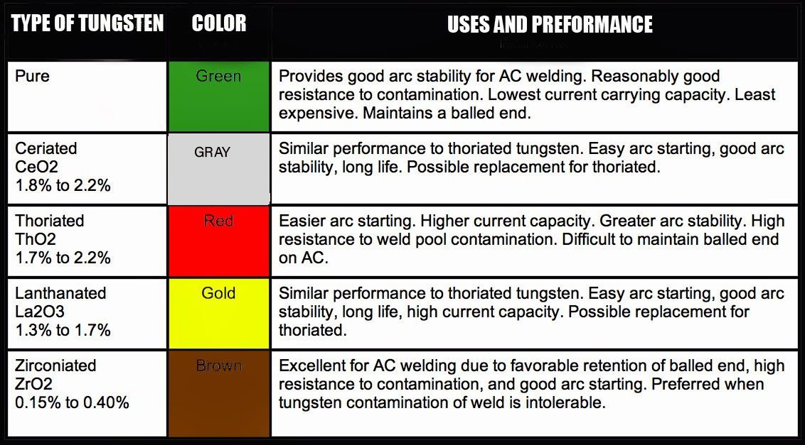 TIG Tungsten Electrodes Explained (with Color Chart), 54% OFF TIG Tungsten Electrodes Explained (with Color Chart), 54% OFF